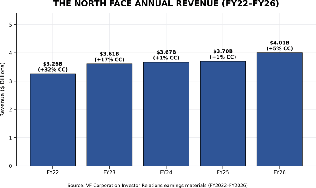 North Face Surges and Vans Shows Life in Americas as VF Corp. Returns ...