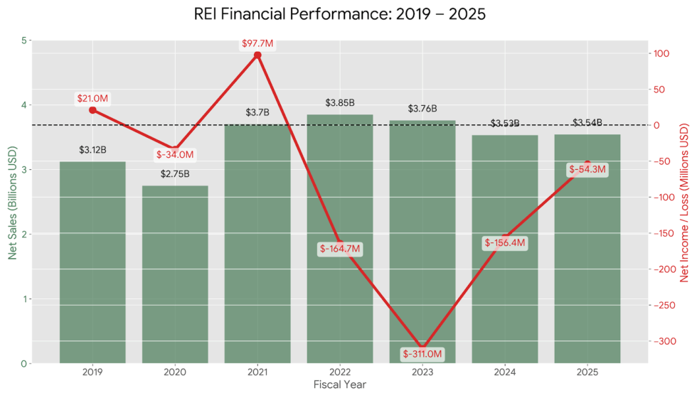 REI Narrows 2025 Losses by $102 Million as Union Targets Anniversary ...